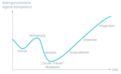 7 Phasen der Veränderung - Acadicta | Deutsches Institut für Kommunikation